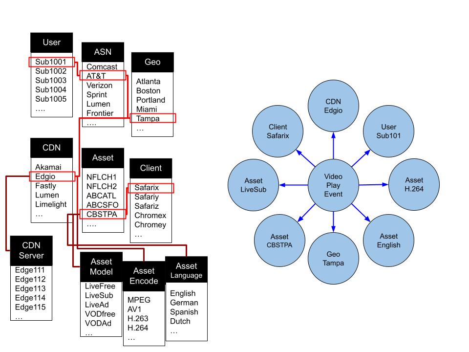 Streaming Graph ETL: Real-time Video Observability Simplified | thatDot